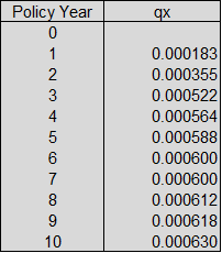 Practical Life Actuarial Modelling: Single Decrement Model