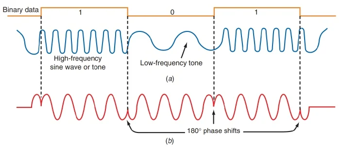Modulation | Definition, Types and Need for Modulation - M-Physics Tutorial