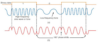 Modulation | Definition, Types and Need for Modulation - M-Physics Tutorial