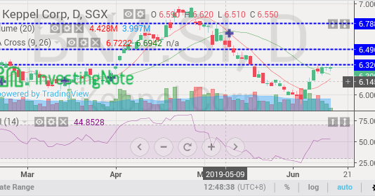 Singapore Shares Information: Keppel Corp