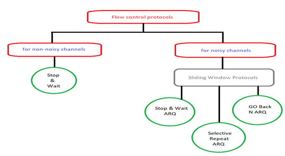 Computer Networks: Flow Control - Stop and Wait , Sliding Window Protocols
