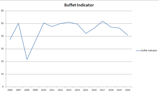 Apa Itu Buffet Indicator
