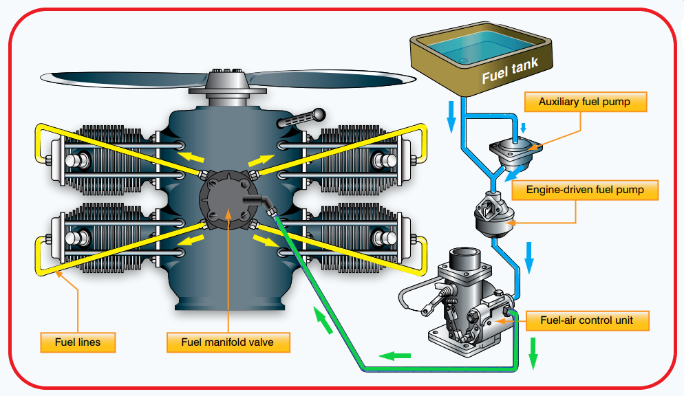 Motores Recíprocos en aviación 🔴