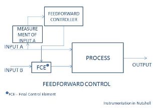 INSTRUMENTATION IN A NUTSHELL: FEEDFORWARD CONTROL vs FEEDBACK CONTROL