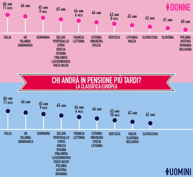 Bonjour Italie: Pensioni a confronto in Europa