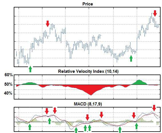 วัดความสวิงของหุ้นด้วย RVI (relative volatility index)