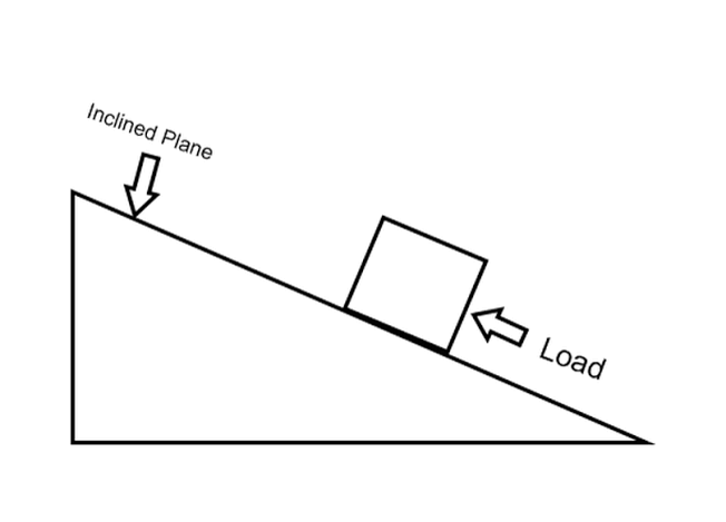 Examples Of Inclined Planes