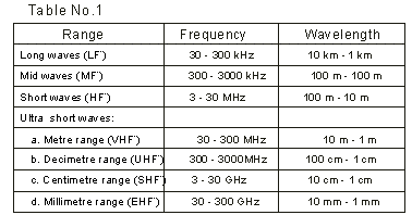 world technical: Chapter 2 Principles of radio transmission