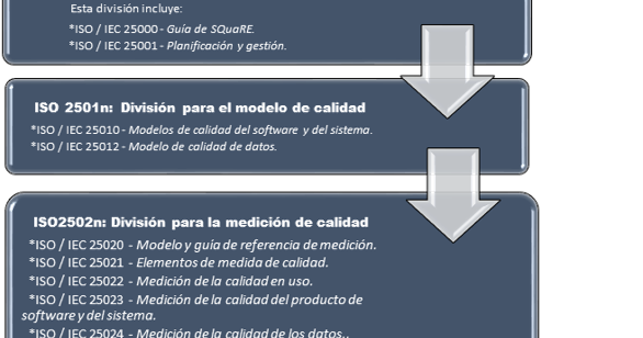 ISO 25000: Divisiones de la ISO 25000