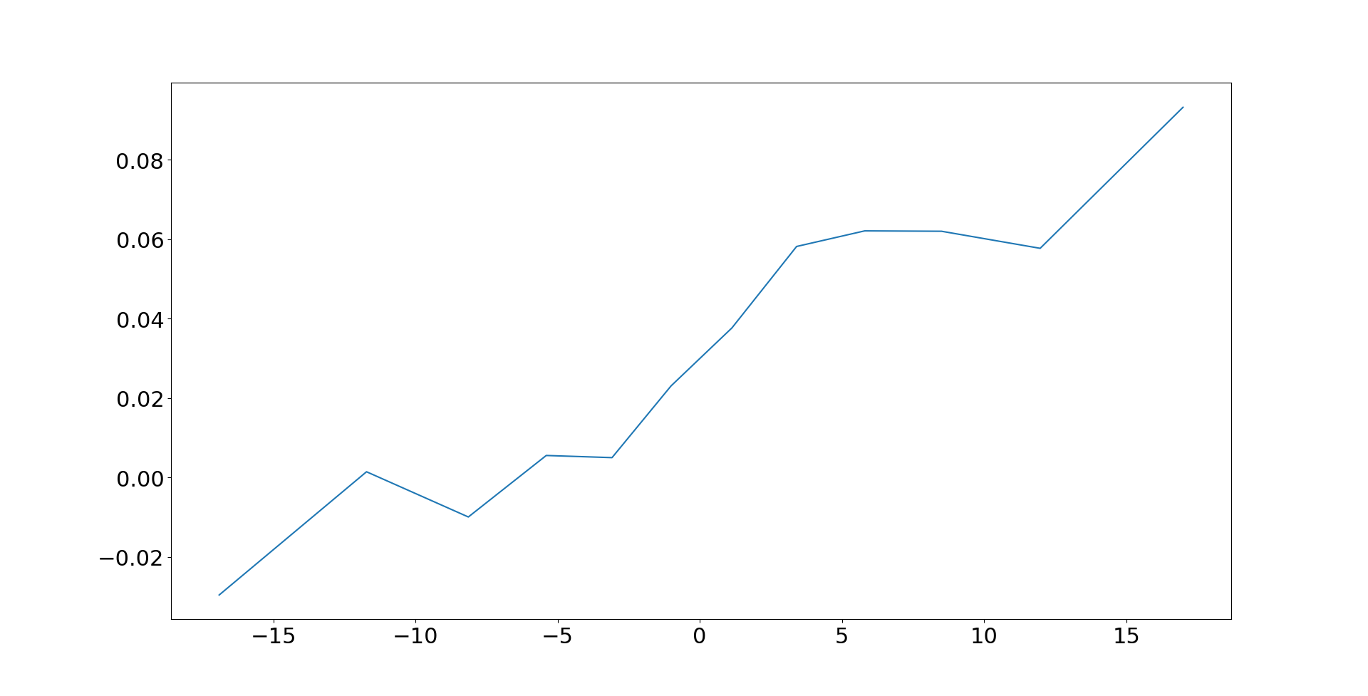 This Blog is Systematic: Do non binary forecasts work?