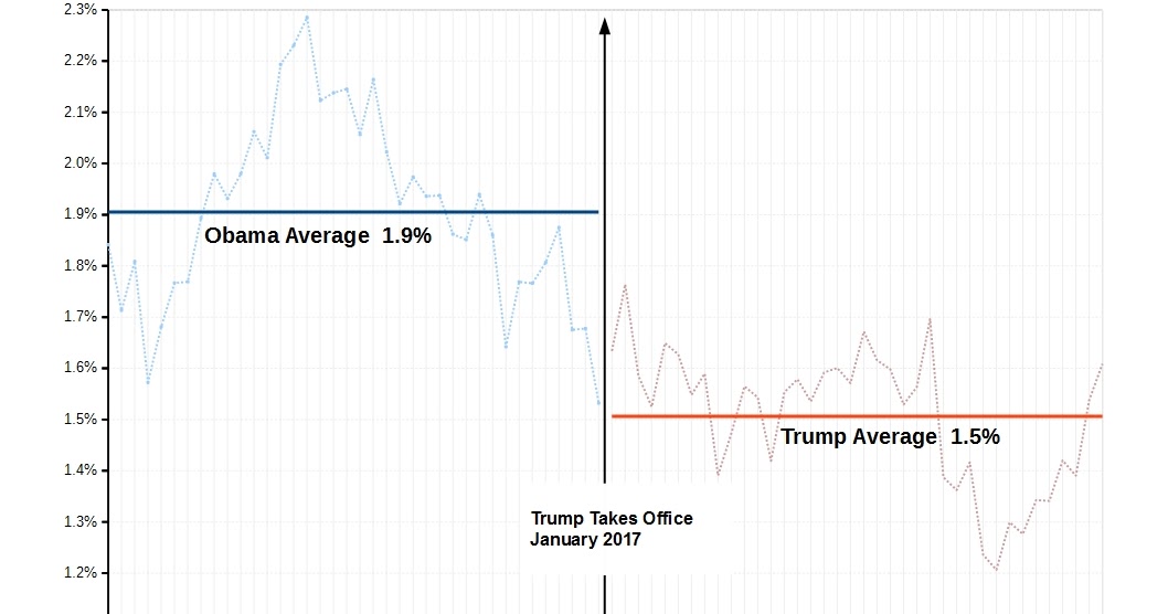 The Myth of Donald Trump's Job Creation Success