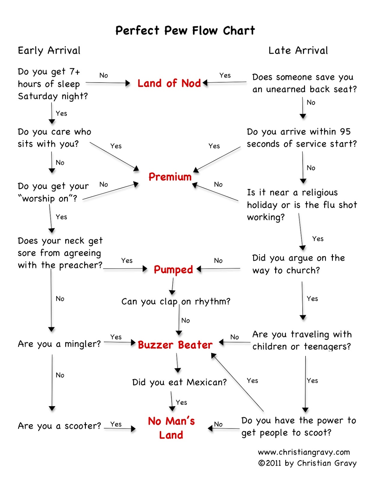Christian Gravy: Perfect Pew Flow Chart