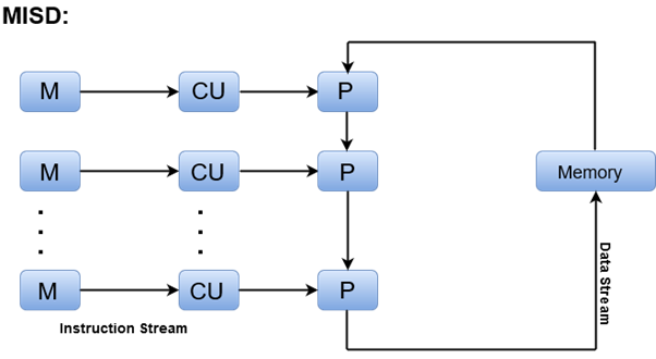 Penjelasan Multiple Processor Organization "MISD"