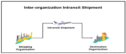 Inter Organization In-Transit Shipment with Standard Receipt Routing ...
