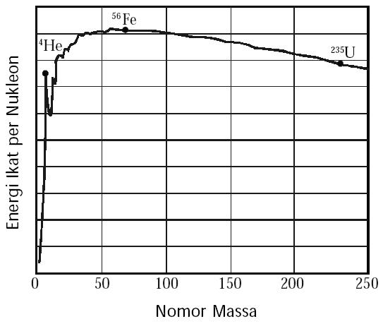 Pintar Pelajaran Nukleosintesis Dan Energi Ikat Inti, Nukleon, Rumus ...
