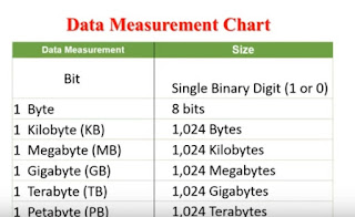 Computer Data Measurement Chart | Computer Questions for Competitive ...