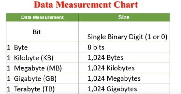 Computer Data Measurement Chart | Computer Questions for Competitive ...