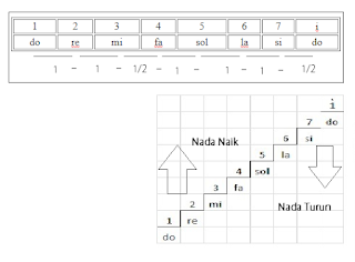 Interval Nada Lagu - Materi SBdP Tema 3 Sub Tema 1 | Kelas 6 - BANGUN KELIR