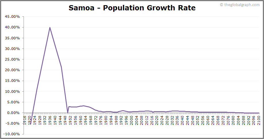 Samoa Population | 2021 | The Global Graph