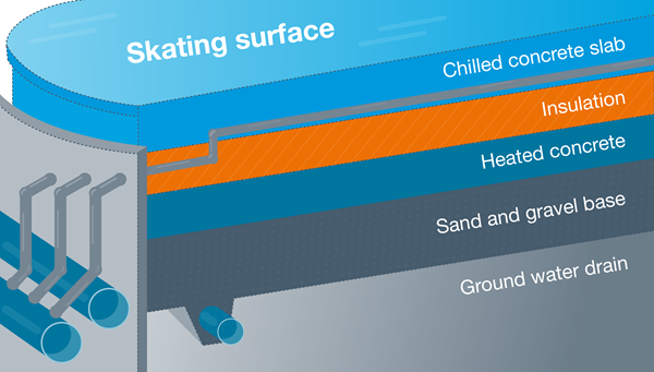Best industrial ice rink design. What’s under the surface?