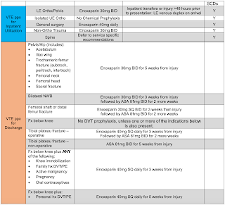 UK Trauma Protocol Manual: DVT Prophylaxis Guideline for Admitted Patients