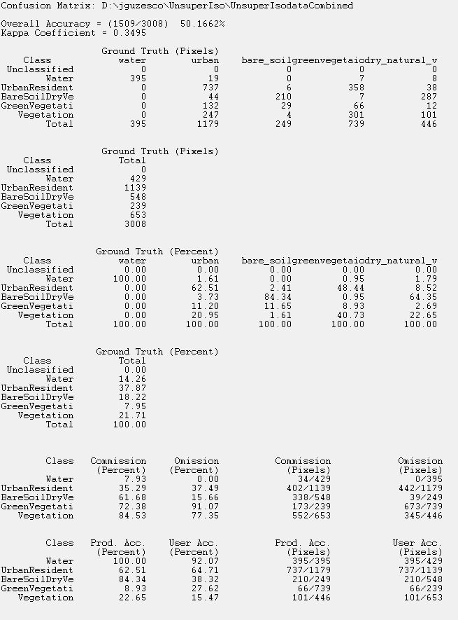 Remote Sensing Labs: Unsupervised Classification & NDVI