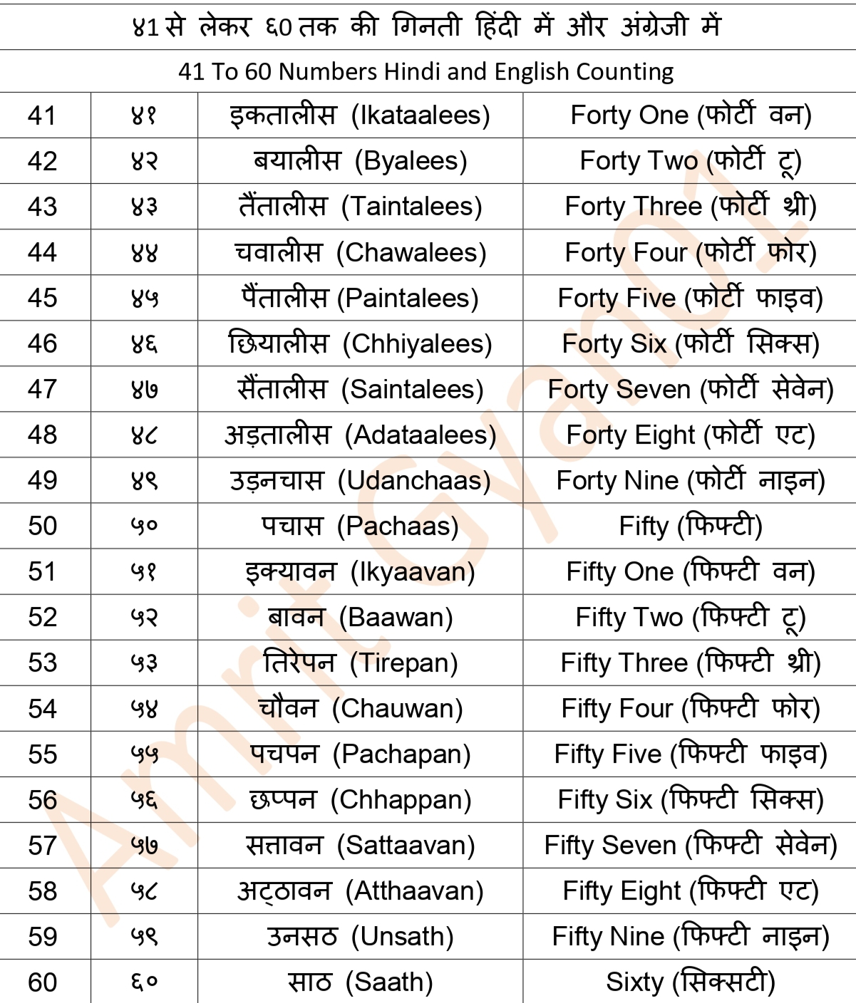 हिंदी गिनती 01 To 100 Numbers Hindi and English Counting ginti