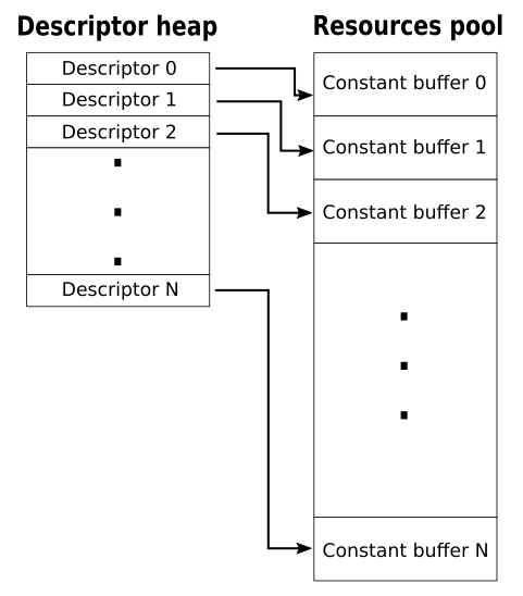Simons Tech Blog D3d12 Constant Buffer Management