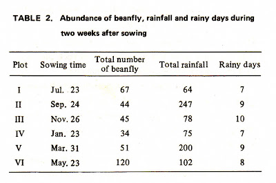 Muhammad Arifin: 3. Studies on The Seasonal Prevalence, Damage and ...