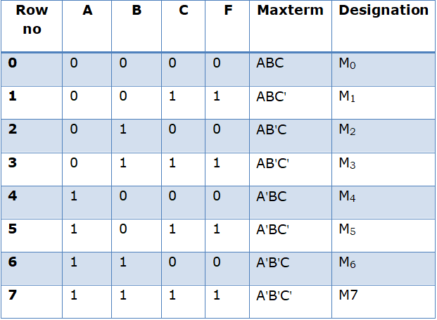 Minterm and Maxterm, Examples for Minterm and Maxterm