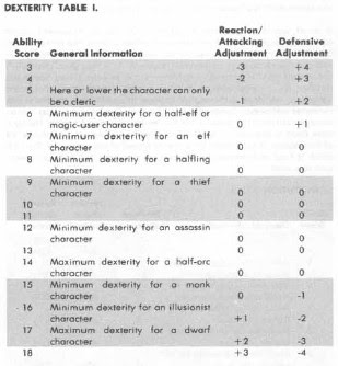 GROGNARDIA: What's the Point of Ability Scores? (Part II)