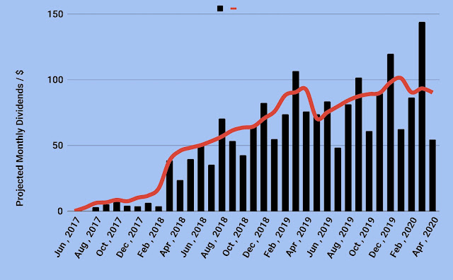 Matt's Investing Journey: Monthly Dividend Update - April 2020