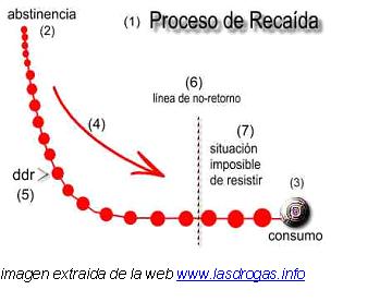 Información sobre psicología - PsicologiaGranollers.com: LA RECAÍDA NO ...