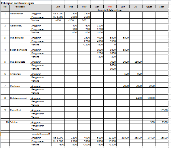 Metode Varian dan Konsep Nilai Hasil