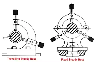 Work Holding Devices in Lathe Machine and Their Types