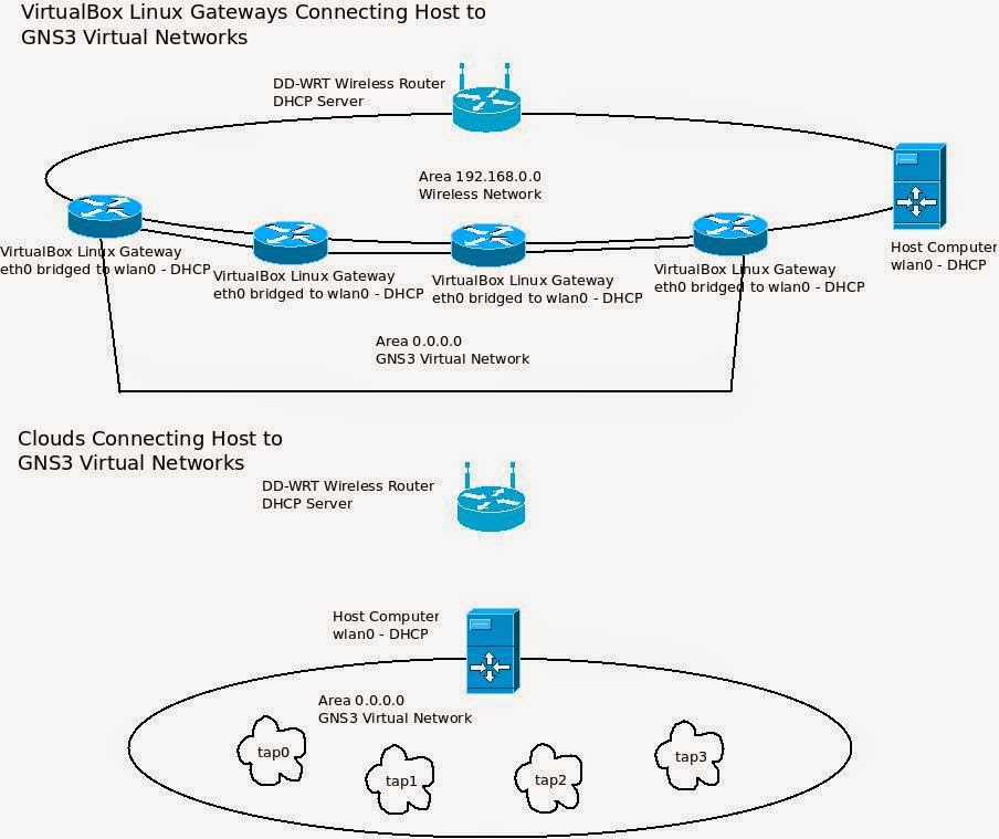 Stephen Fritz on Systems Engineering: GNS3 - VirtualBox Part 8 ...