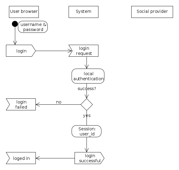 Exploring security: DIY social auth