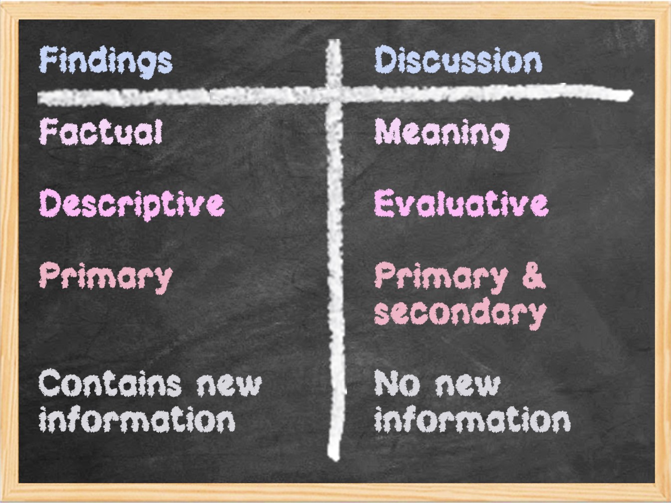 Acts of Leadership: What goes in Findings and what in Discussion?
