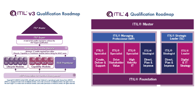 ITIL v3 vs ITIL v4, what is difference between this Framework | Process ...
