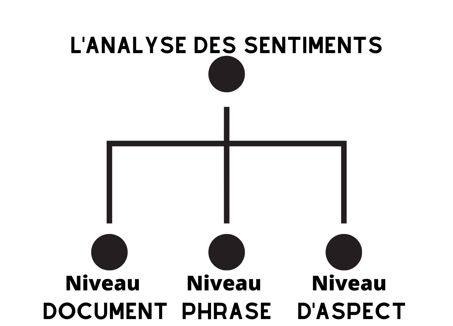 l'analyse des sentiments basée sur l aspect ABSA