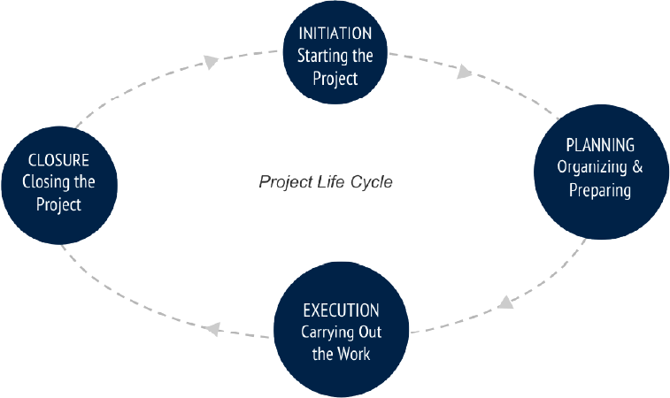 Understand the stages of project life cycle - Project Management ...