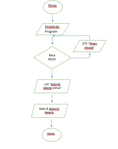 PEMANFAATAN ARDUINO UNO - WELCOME TO MY BLOG