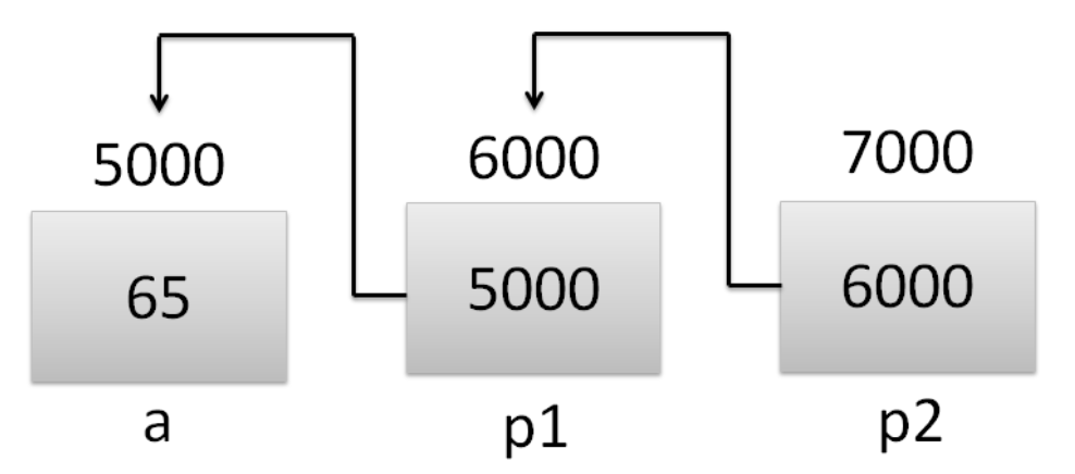 Pointers in C/C++ with examples