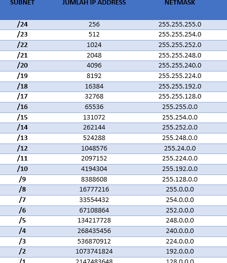 Subnetting Ip Kelas B Berdasarkan Kebutuhan Host Melalui Cisco Packet