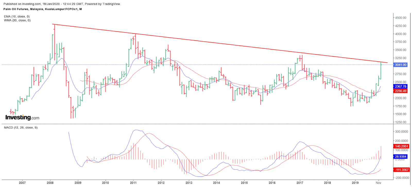 CPO Prices to Consolidate | Sharetisfy