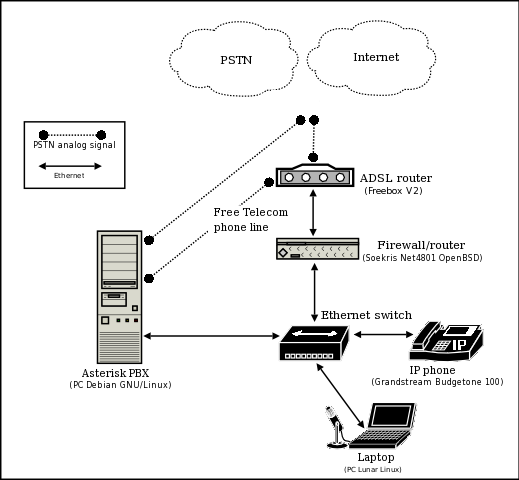 VoIP with Asterisk Server
