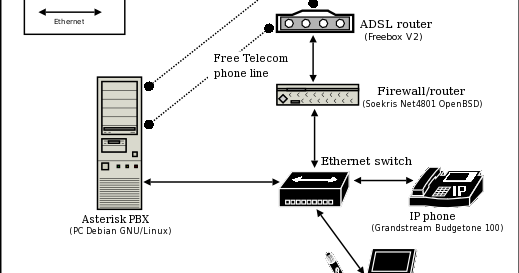 VoIP with Asterisk Server