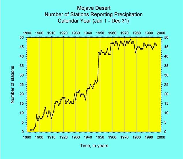 GEOG5: The Mojave Desert Ecosystem: Historic Precipitation (graphs)