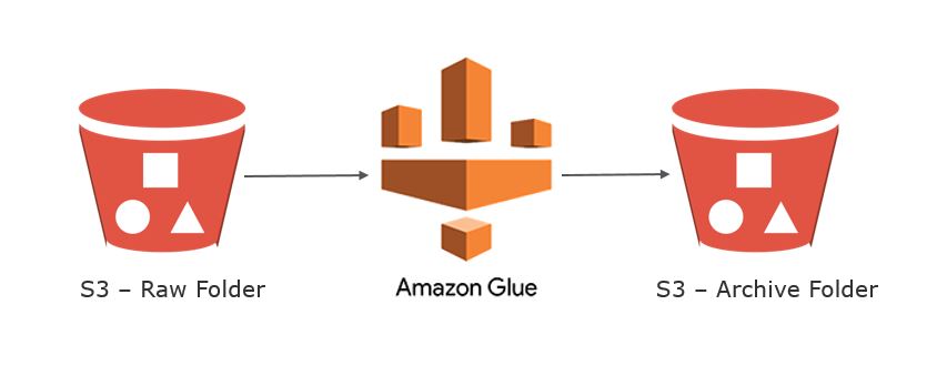 AWS Glue crawler cannot extract CSV headers properly