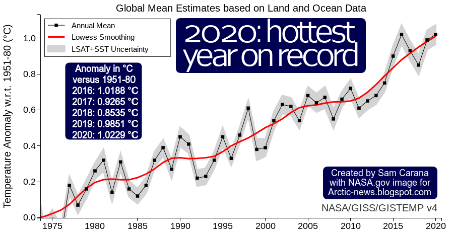 Arctic News: 2020: Hottest Year On Record